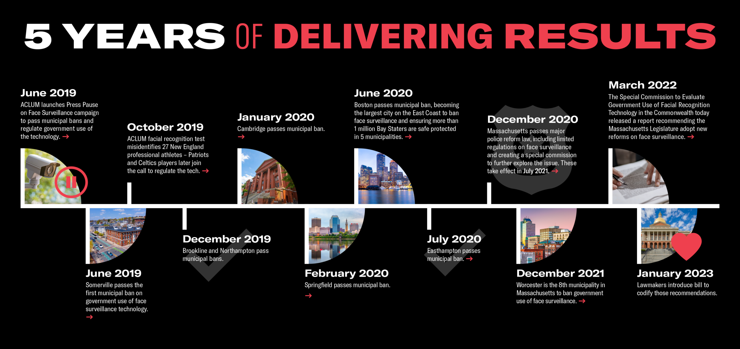 Face Surveillance Timeline: 5 Years of Delivering Results - ACLU of ...